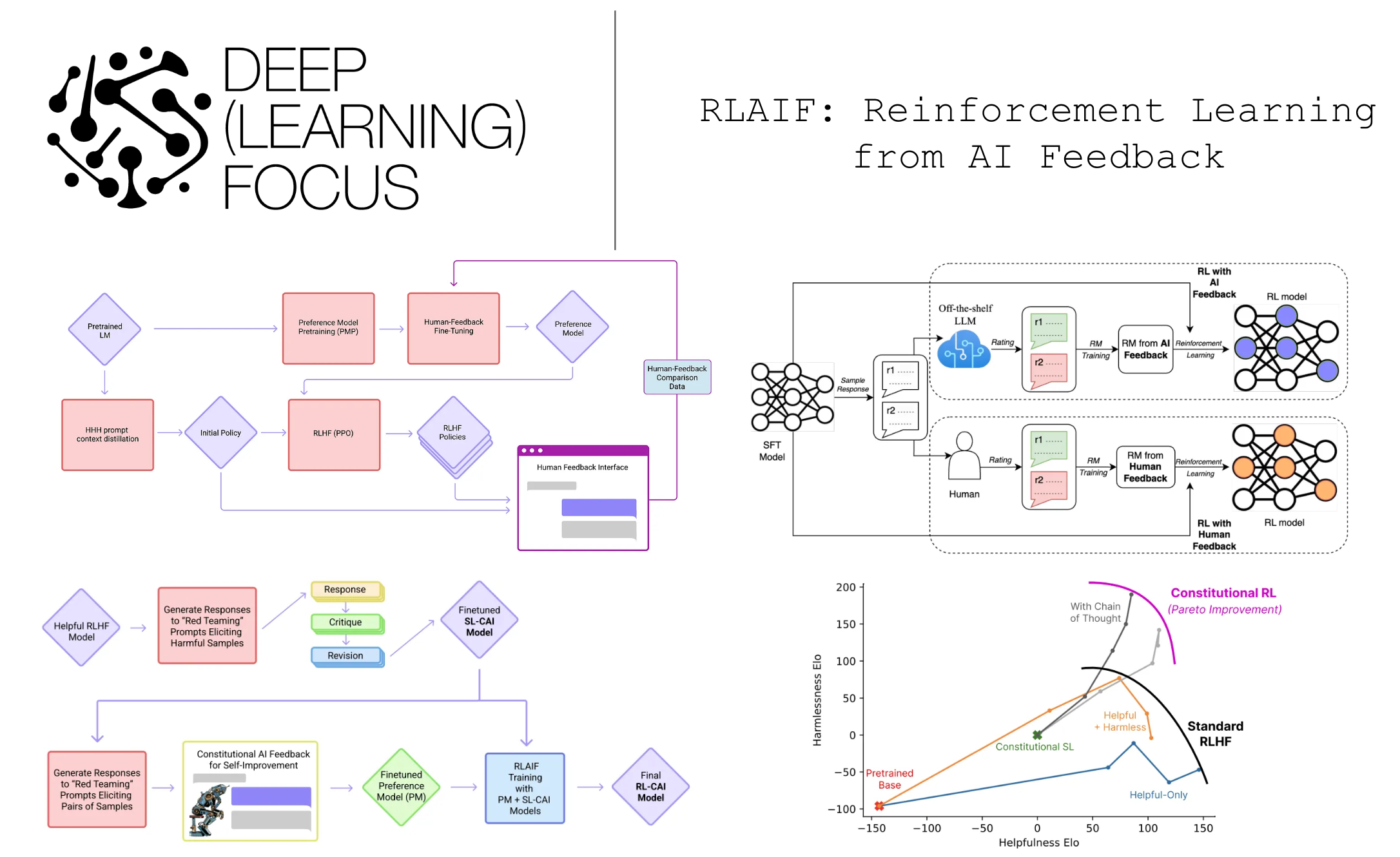 RLAIF: Reinforcement Learning from AI Feedback