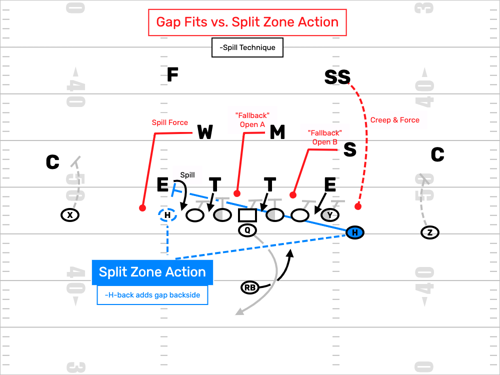 Linebacker Gap Fits vs Split Zone - by Matt Saunders