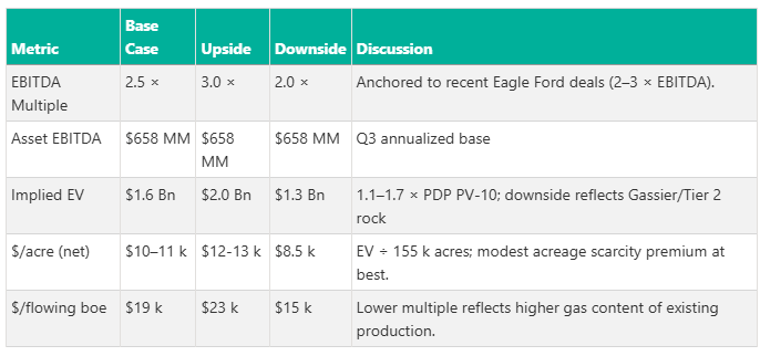 SM Energy Eagle Ford Sale Outlook - AFE Leaks