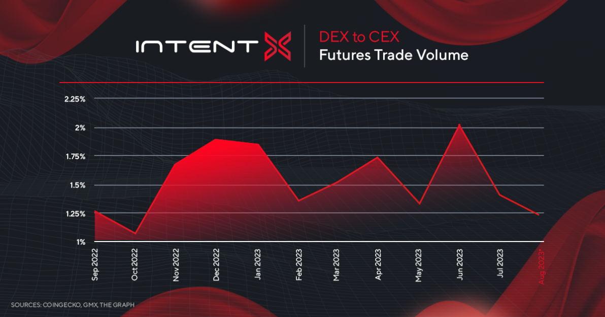 IntentX: a new paradigm in AMM bringing CEX trading on chain