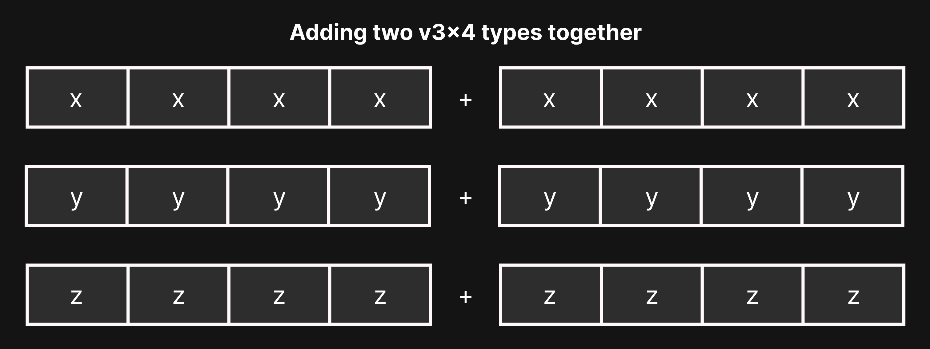 SIMD: A Practical Guide - by Caden Parker - Vectorized