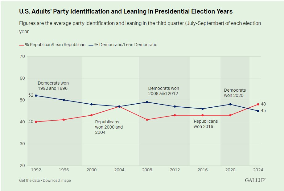 Party Identification as a Key Predictor of National Popular Vote Outcomes: Insights from 2008 to ...