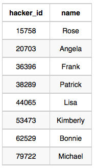 Solutions to SQL Questions - HackerRank - by Adityaraj Ray