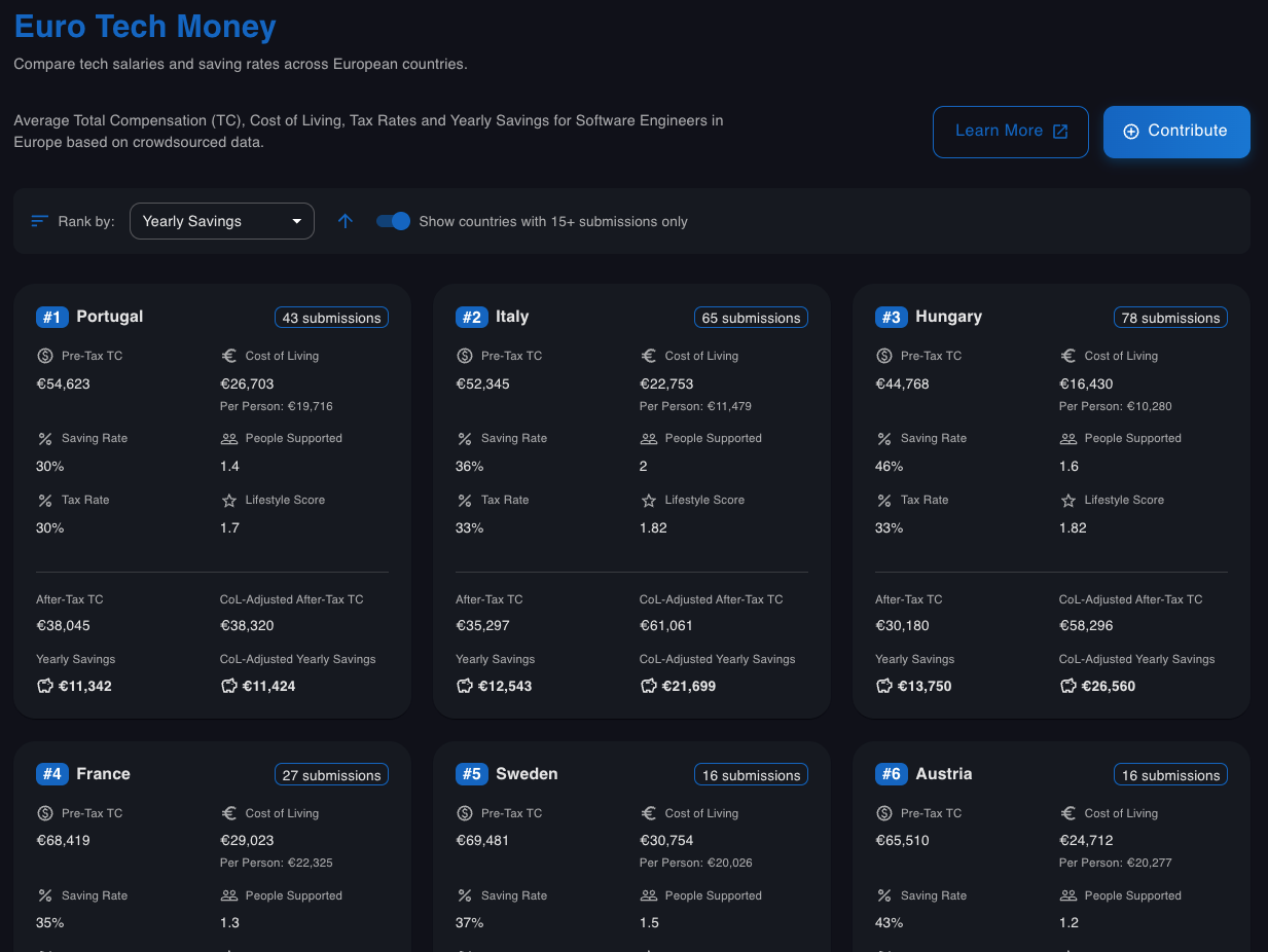 European Software Engineers' Salaries - a deep dive