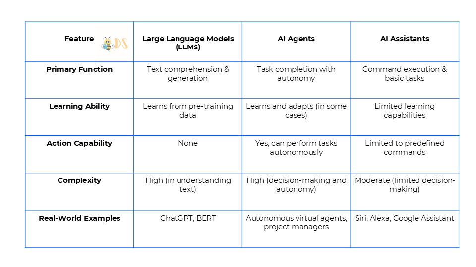 AI Agents vs. LLMs vs. AI Assistants: Choosing the Right Tool for the Task