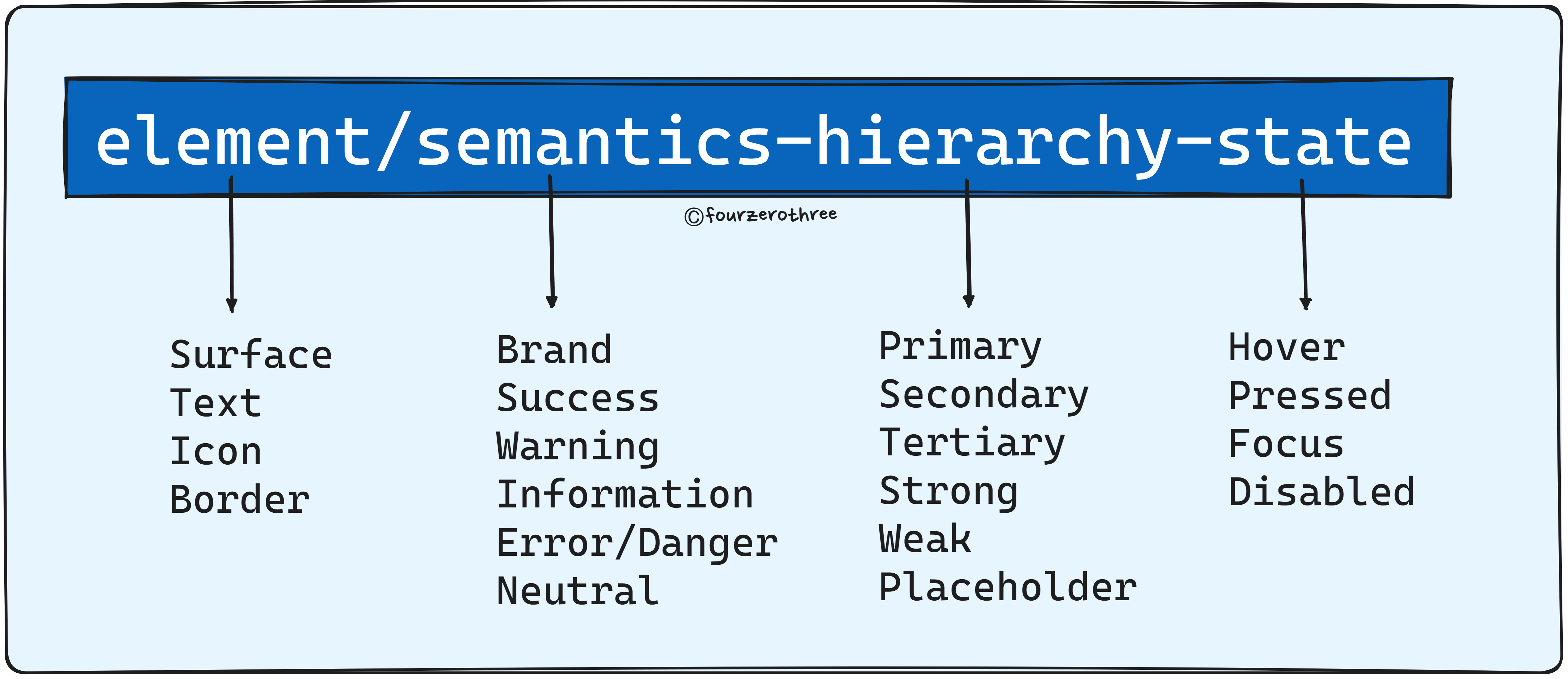 Post #5 (Design System Chronicles) - Semantic tokens (colour) in action