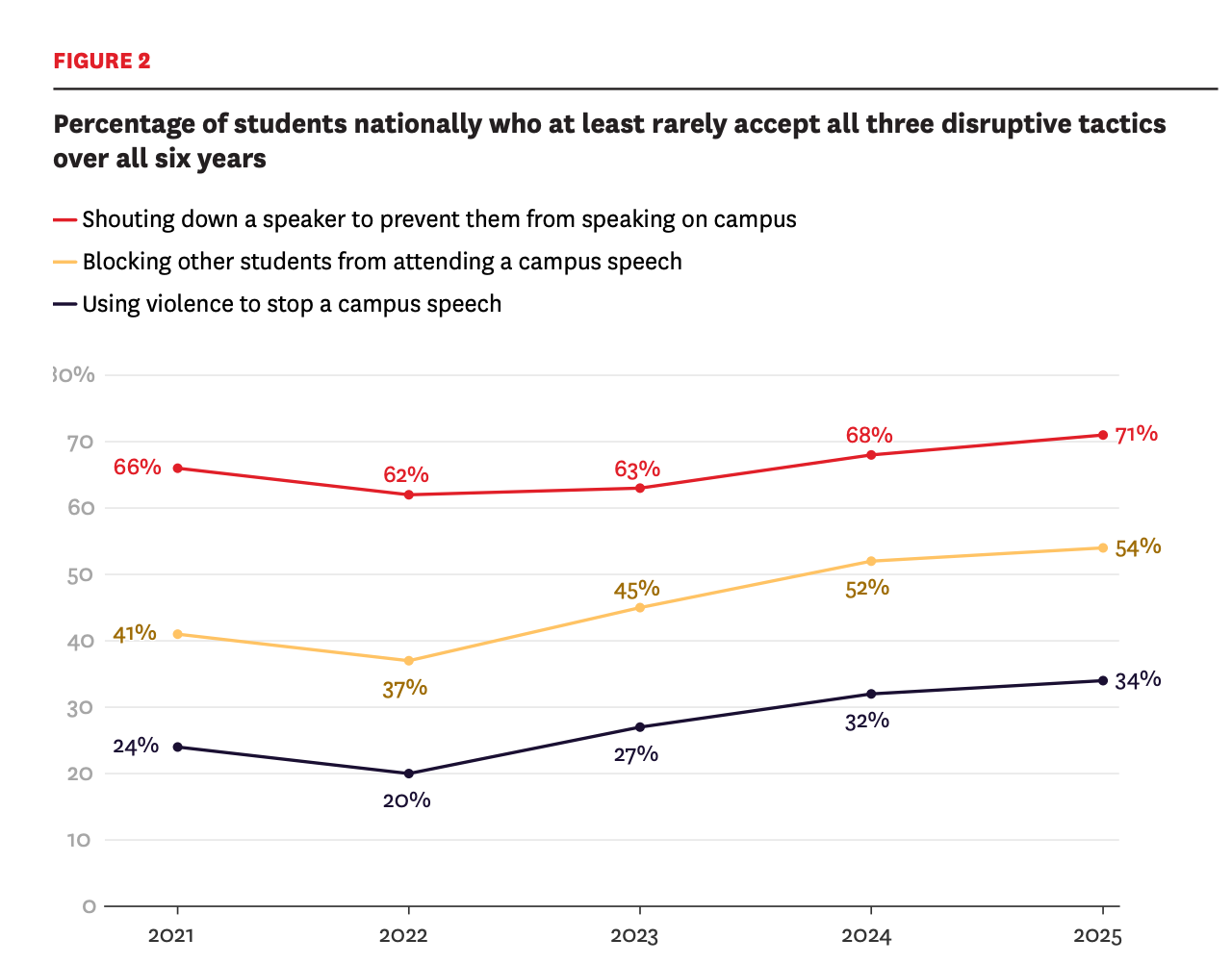 College students increasingly believe violence is justifiable to stop ...