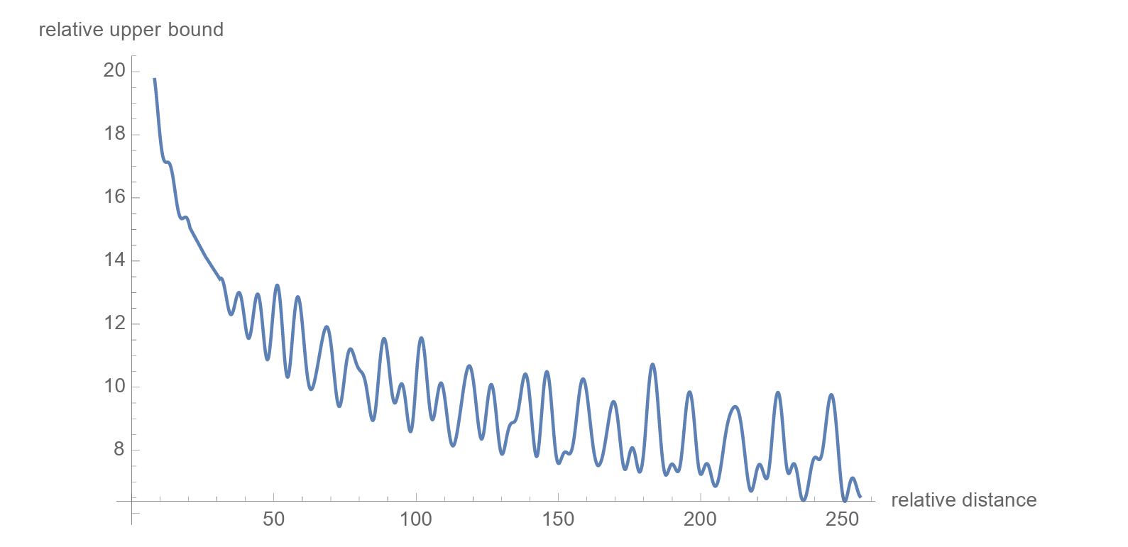 Revisiting The Basics: Rotary Position Embeddings (RoPE)