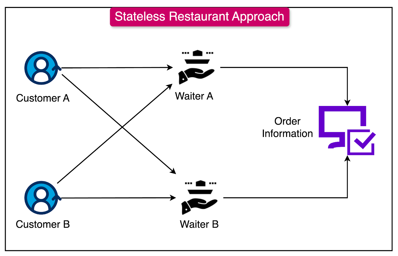 Stateless Architecture: The Key to Building Scalable and Resilient Systems