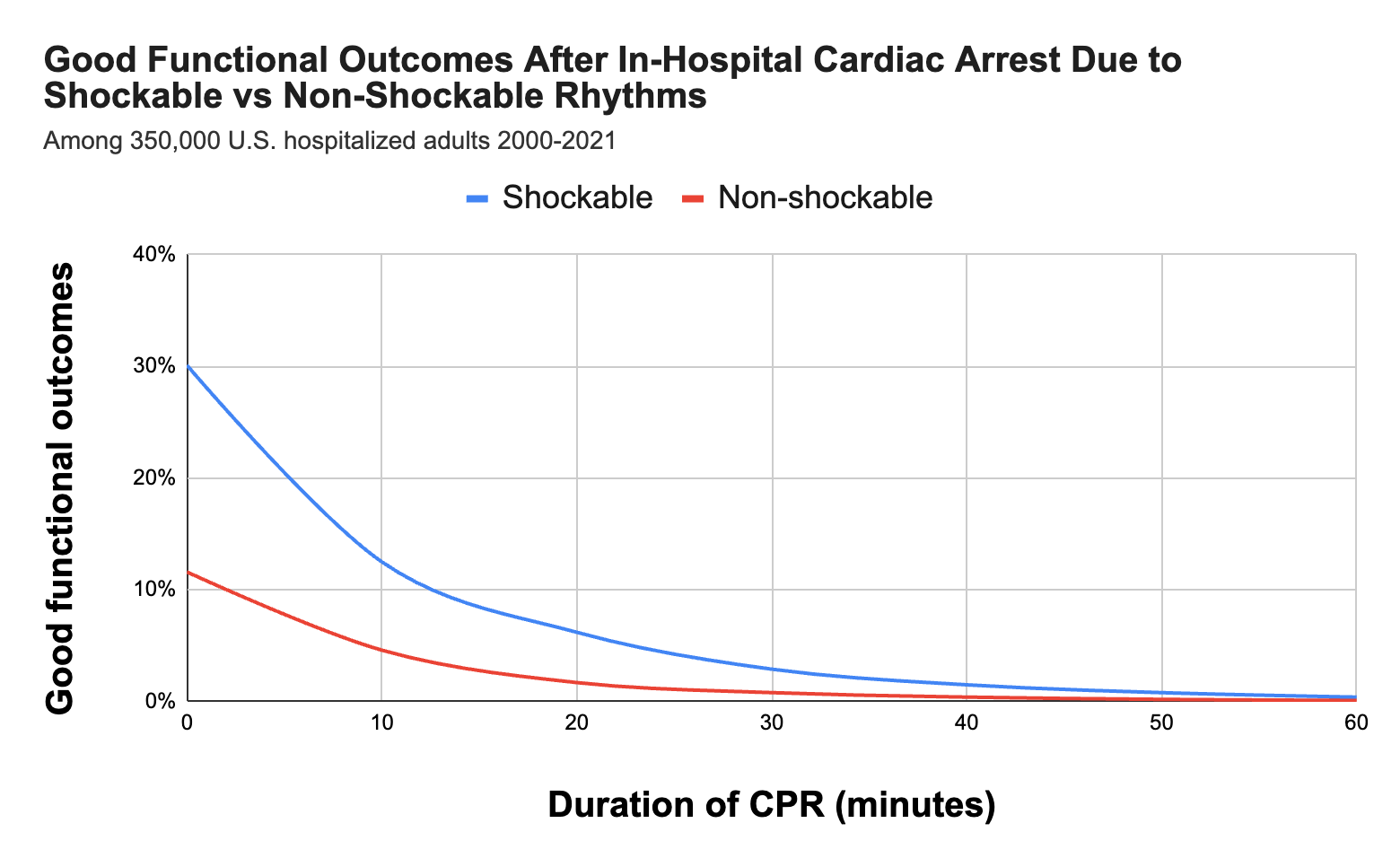 How long should CPR be performed for shockable in-hospital cardiac arrests?