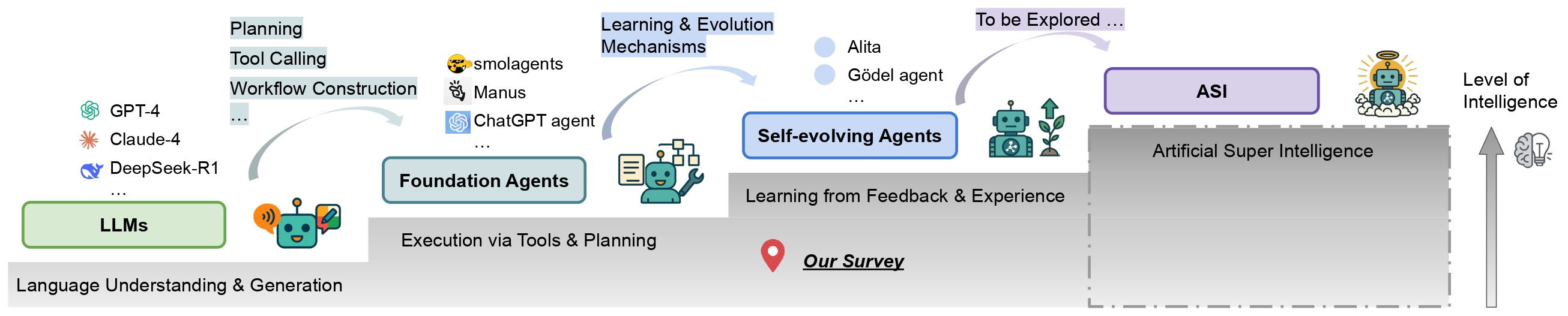 The Dawn of Self-Evolving AI: How Agents Are Learning to Improve Themselves