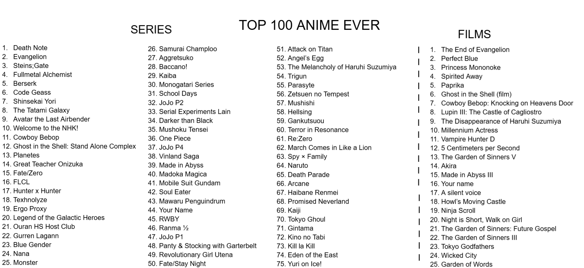 Top 100 best anime - by Sebastian Jensen