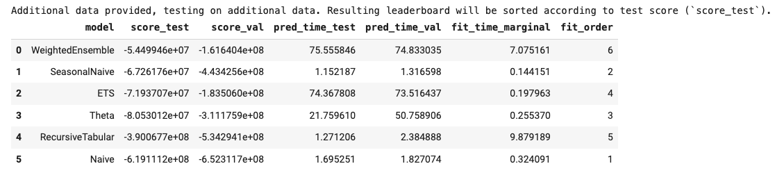 Autogluon Timeseries Creating Powerful Ensemble Forecasts Complete Tutorial