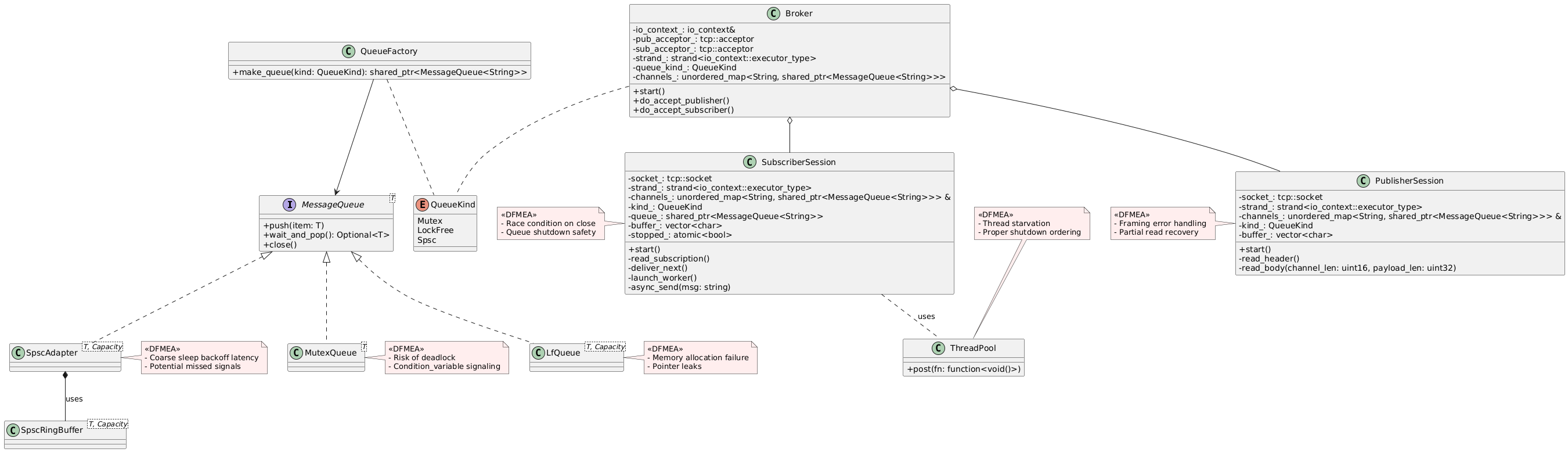 Design Failure Mode Effects Analysis in Software Engineering