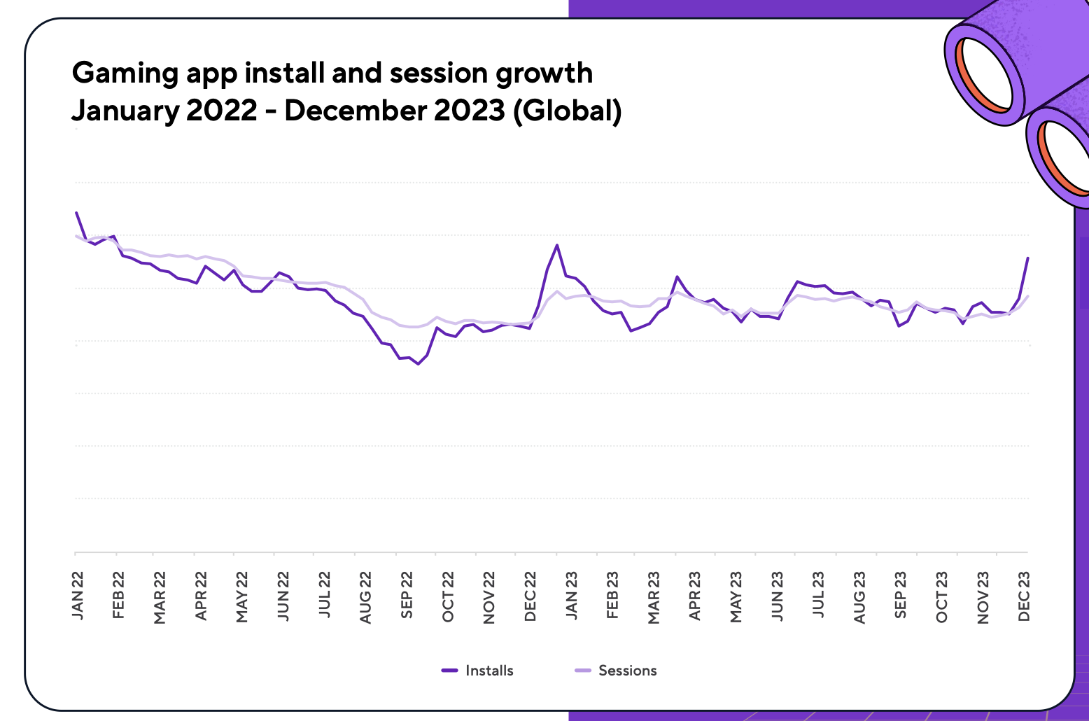Adjust & AppLovin: Mobile Game Market Trends in 2024