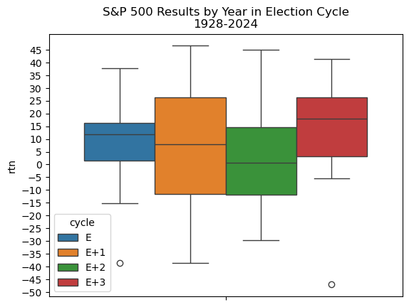 Market Performance by Election Cycle - by Ira Roth