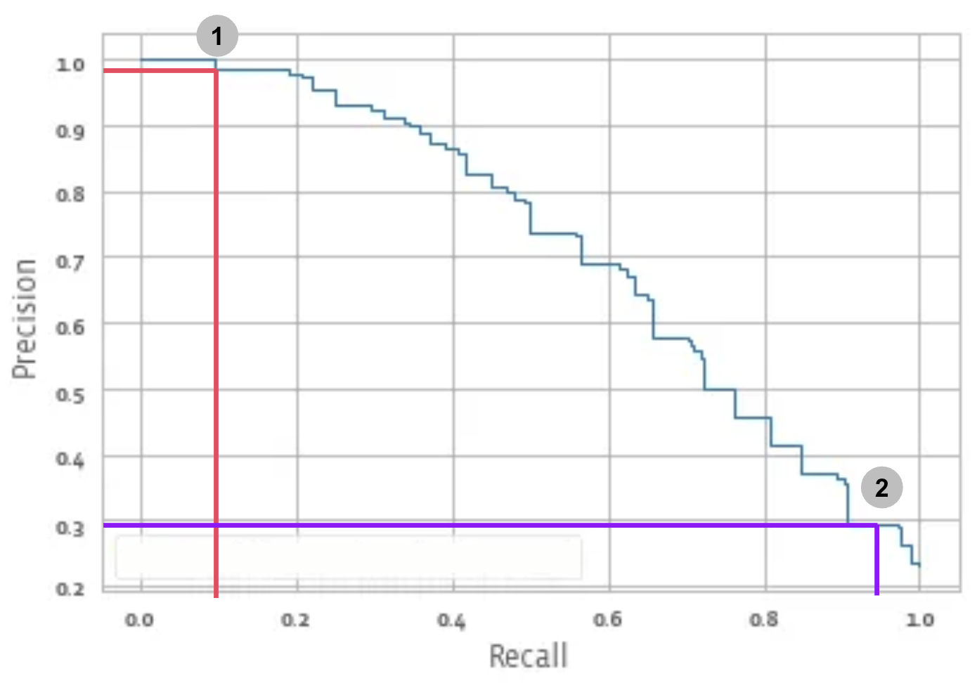 Precision & Recall - by Simon Cross - Tradeoffs and Payoffs