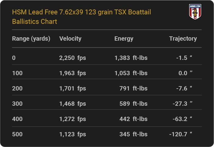 7.62x39 Ballistics Tables For Major Ammo Manufacturers