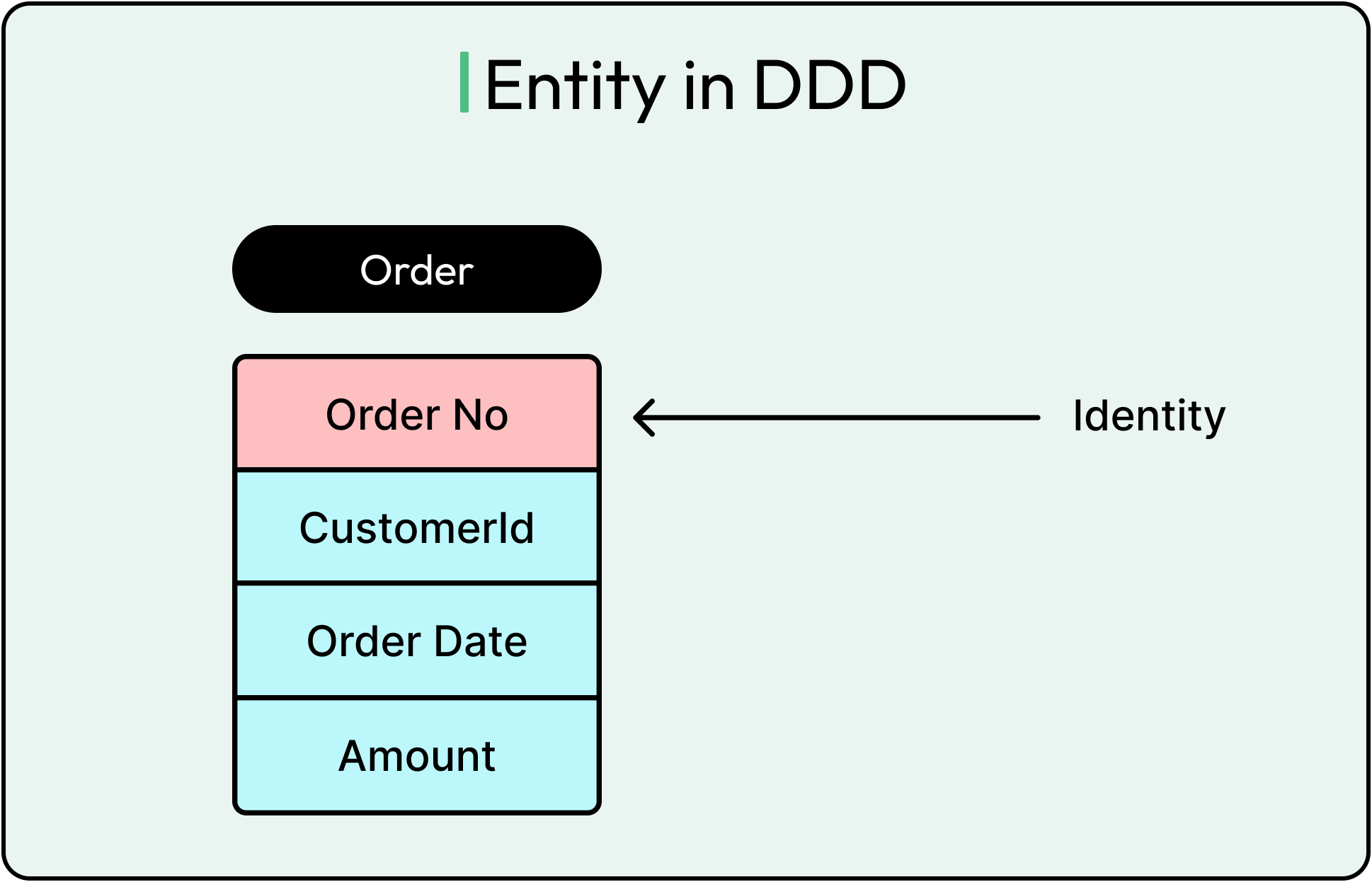 Domain-Driven Design (DDD) Demystified
