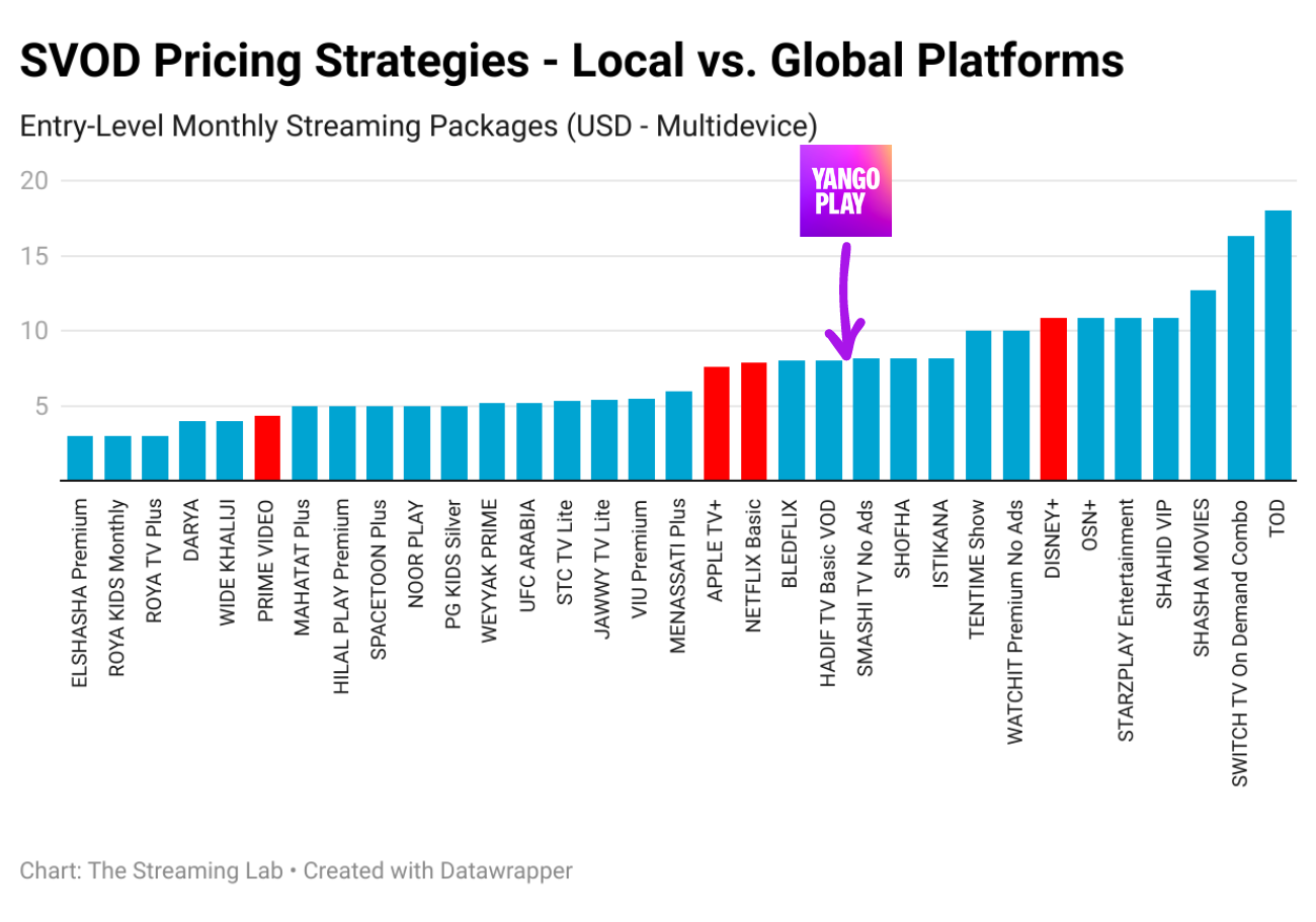 Yango Play: The New All-In-One Entertainment Super App in Middle East
