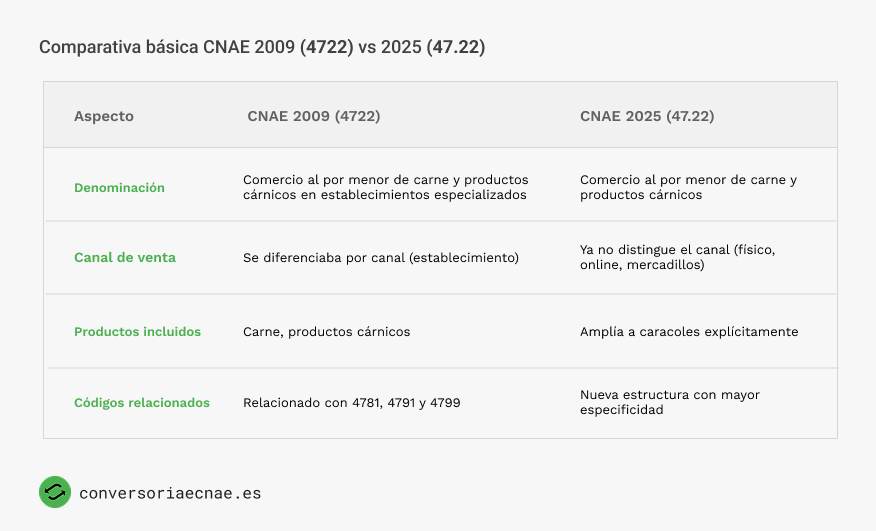 CNAE 4722: Comercio de Productos Cárnicos en la CNAE 2025 y Epígrafes ...