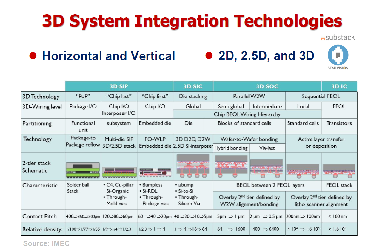 Nvidia’s Update on TSMC’s Advanced Packaging - CoWoS and SoIC