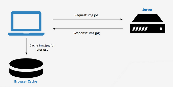 10 Caching Fundamentals for System Design Interviews