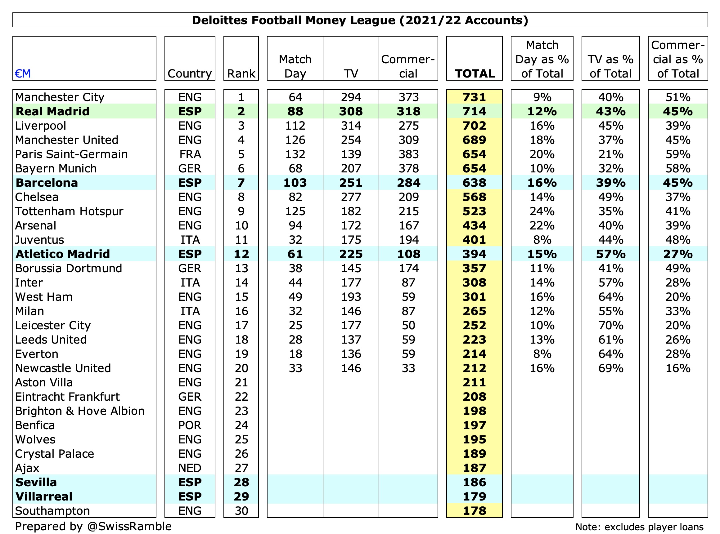 Real Madrid Finances 2022/23 - The Swiss Ramble