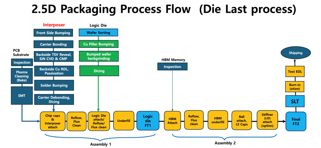Nvidia’s Update on TSMC’s Advanced Packaging - CoWoS and SoIC