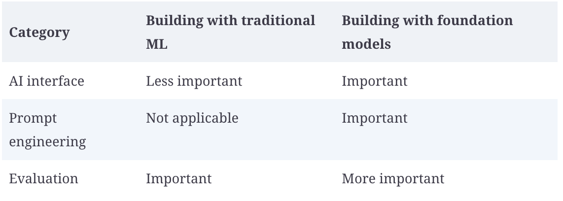 The AI Engineering Stack - by Gergely Orosz and Chip Huyen