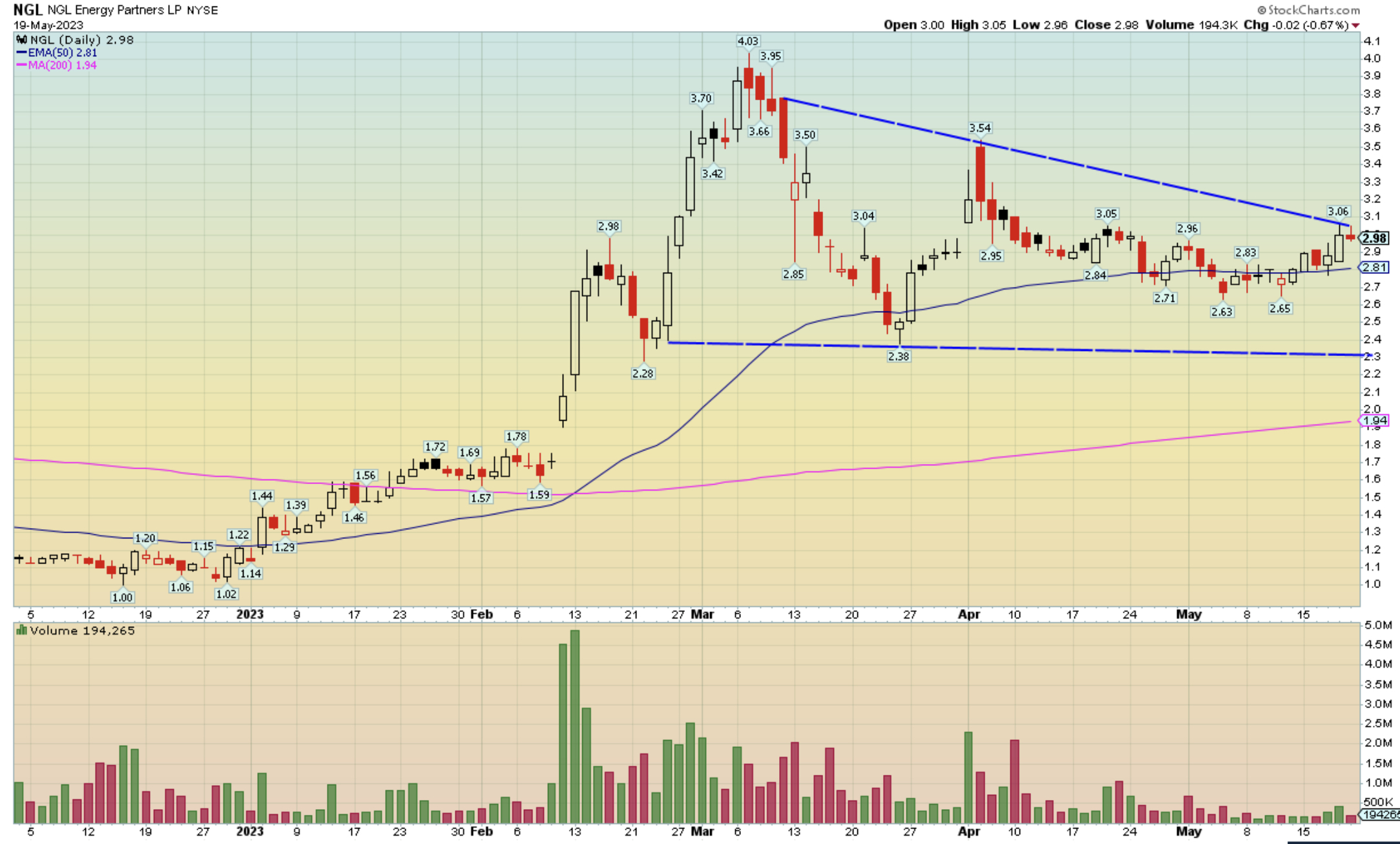 The 5 Best Stock Charts In The World, Today!