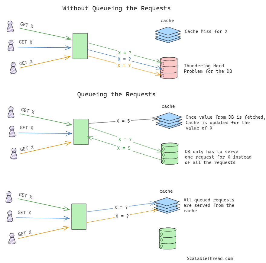 How to Handle Sudden Bursts of Traffic or "Thundering Herd Problem"?