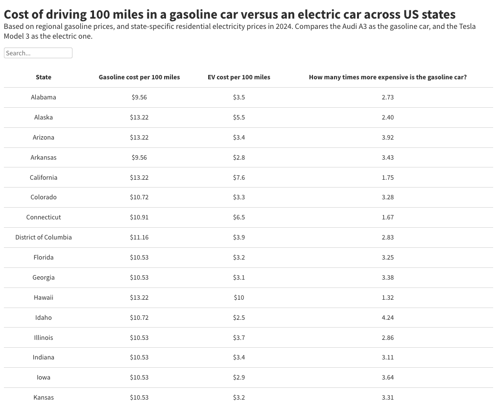 The cost of driving a gasoline vs. an electric car across US states