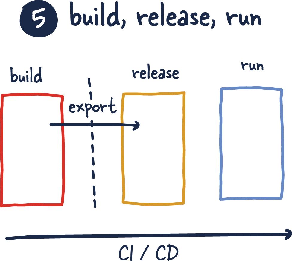 12 Factor App Revisited - by Mahdi Yusuf