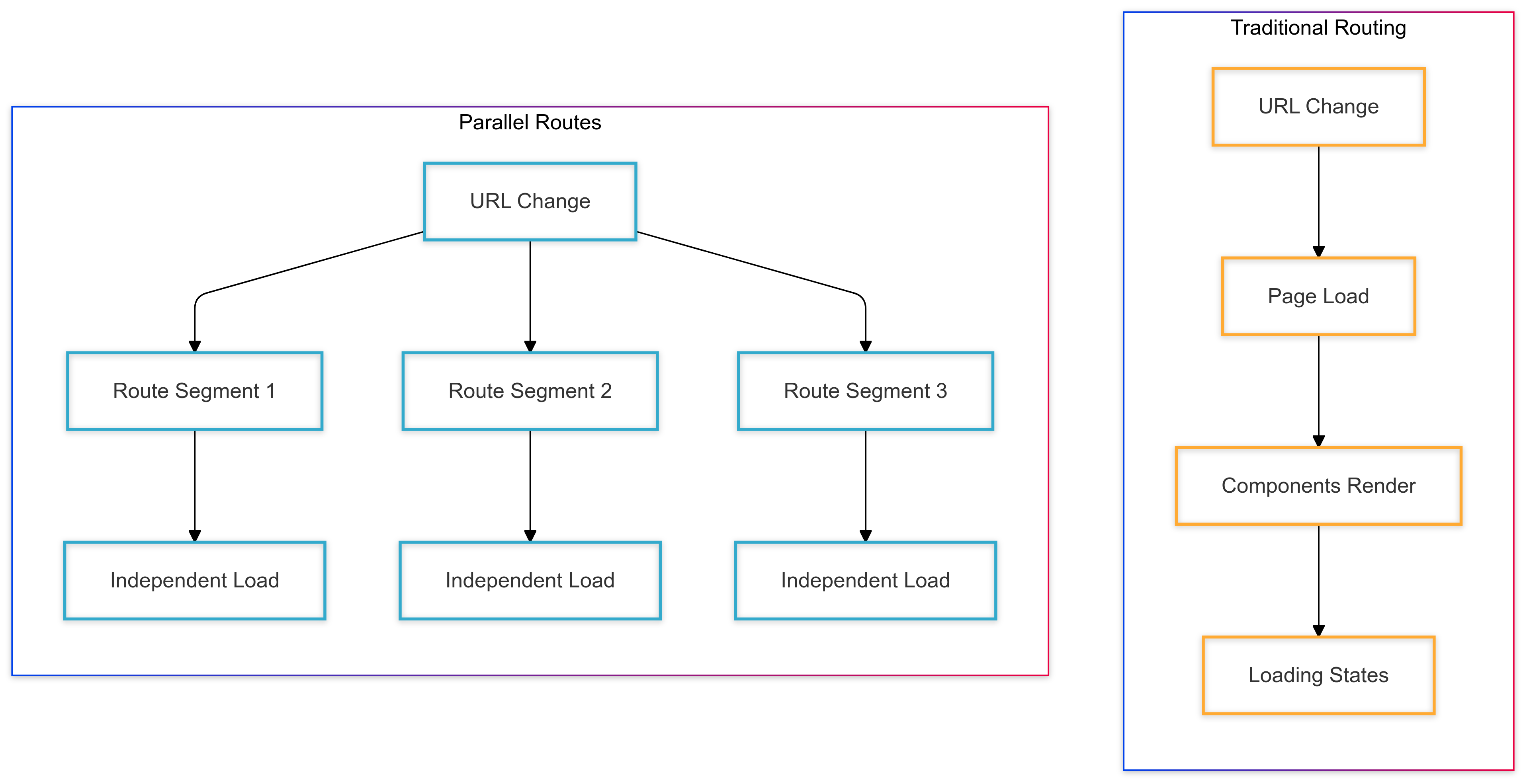 Next.js Parallel Routes: The Most Powerful Router Feature You're Not Using