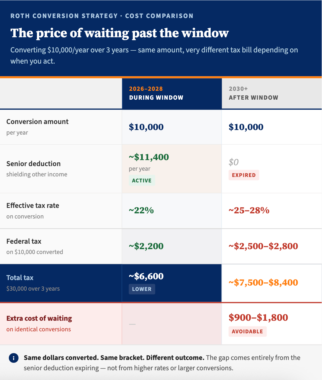 Approaching 65? The 3-Year Window to ‘Discount’ a Roth