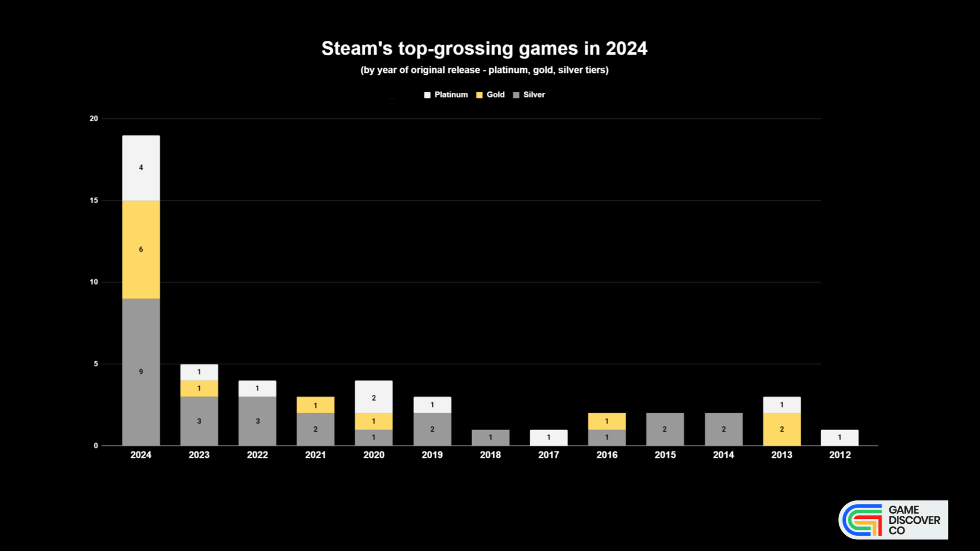 Steam's top-grossing games of 2024 revealed, analyzed