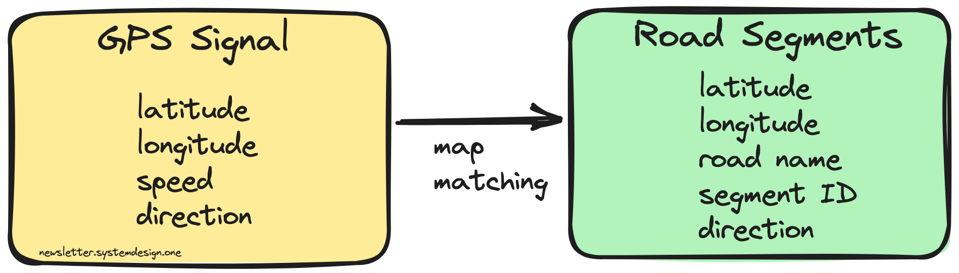 Uber ETA - by Neo Kim - The System Design Newsletter