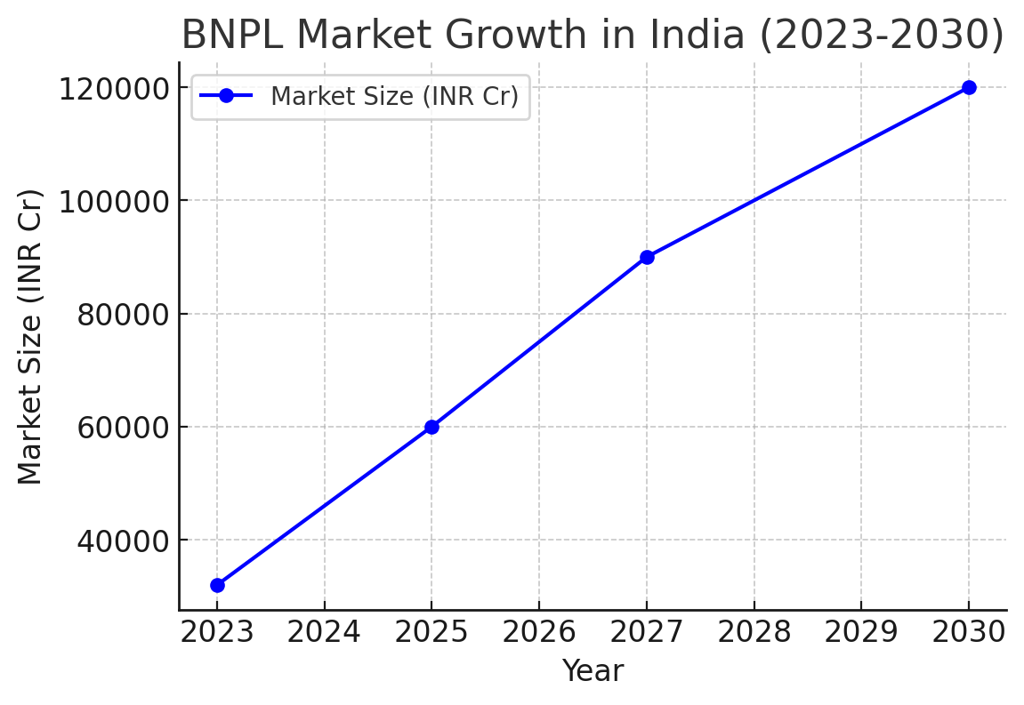Buy Now, Pay Later (BNPL) in India: Market Growth, Business Strategy ...