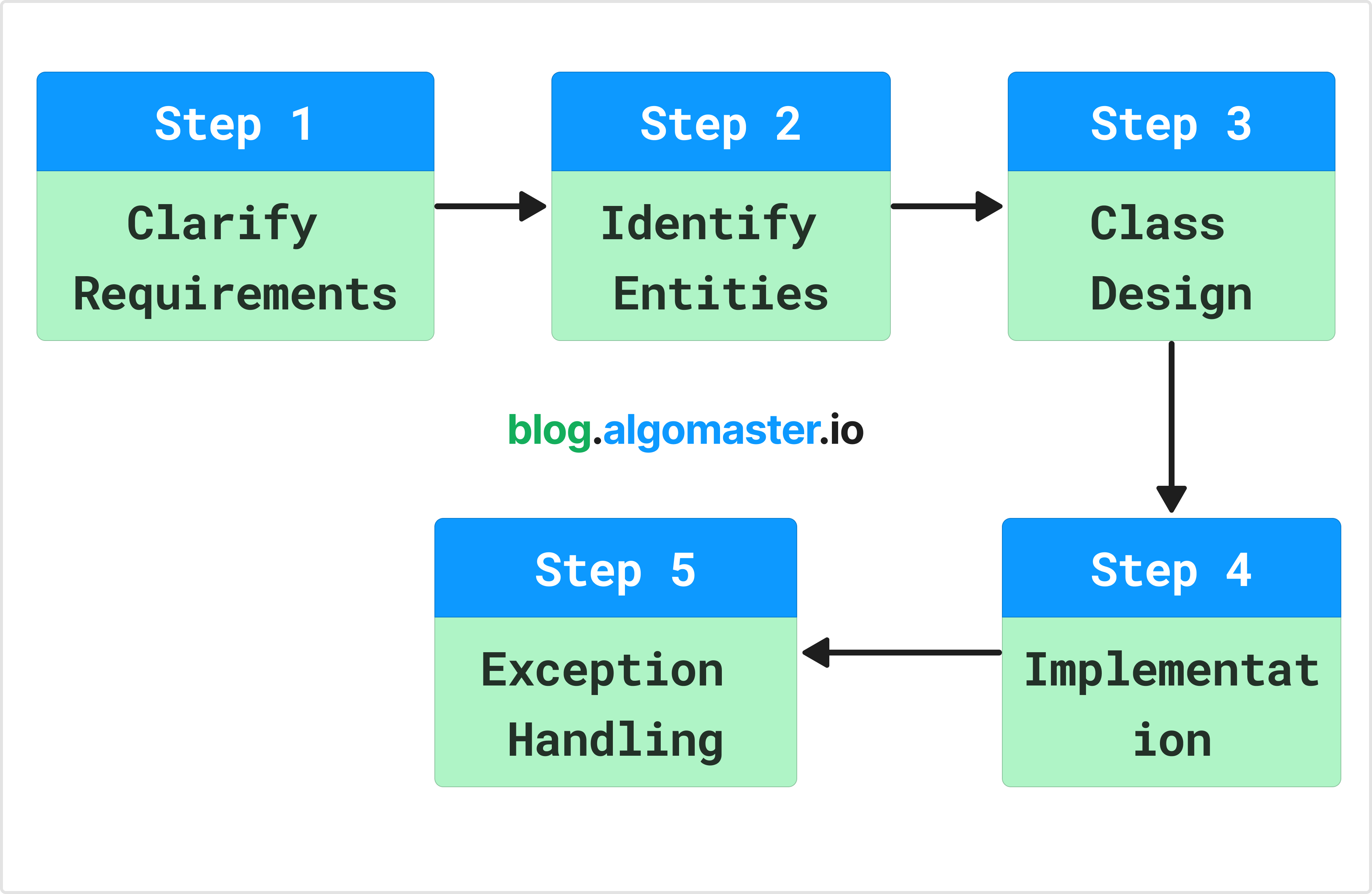 How to Answer a LLD Interview Problem