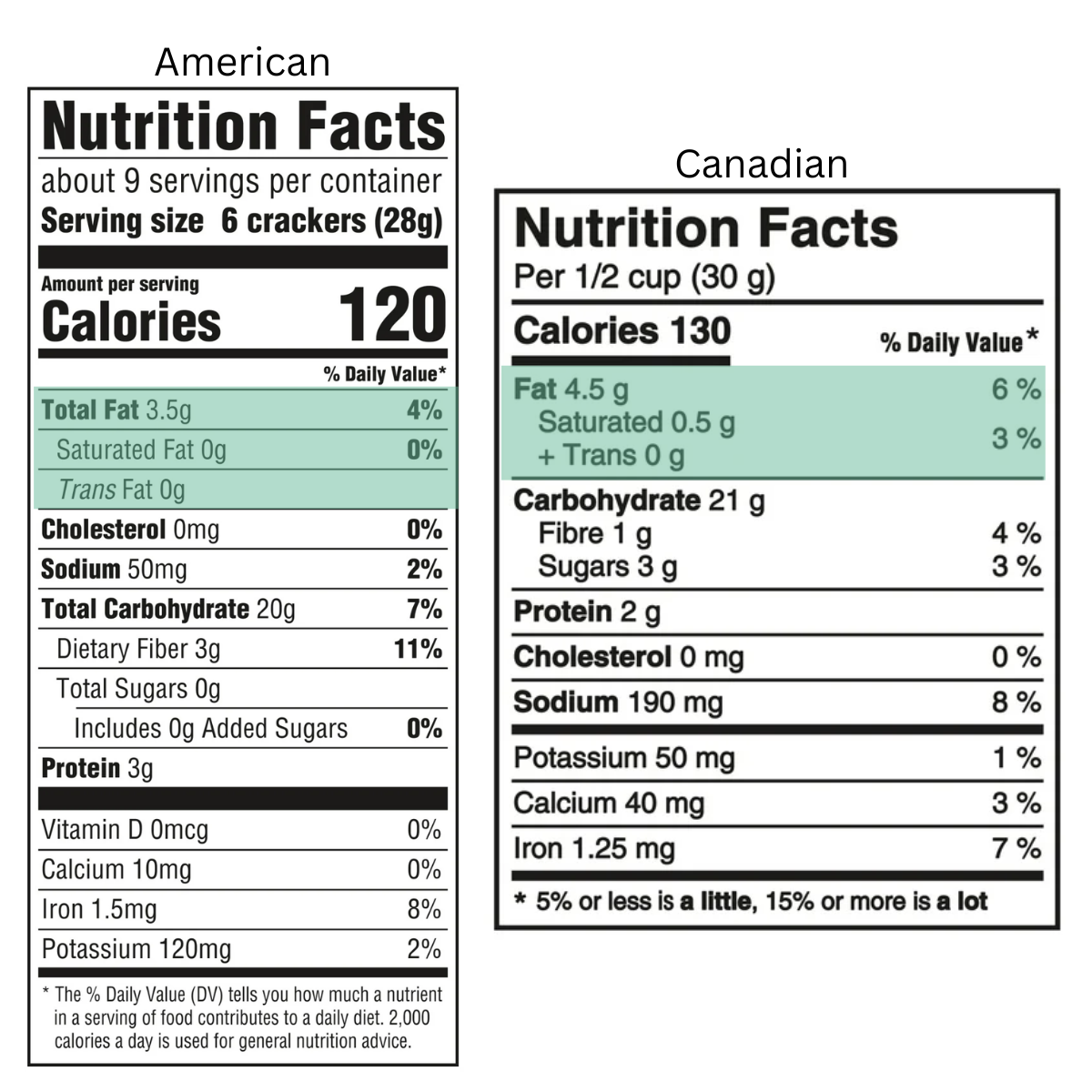 Making Sense of Fats on Food Labels