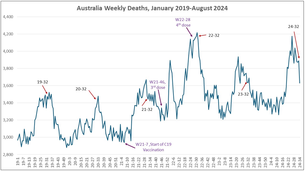 Australia's Provisional 2024 Death Data to Aug. Shows Cumulative Excess ...