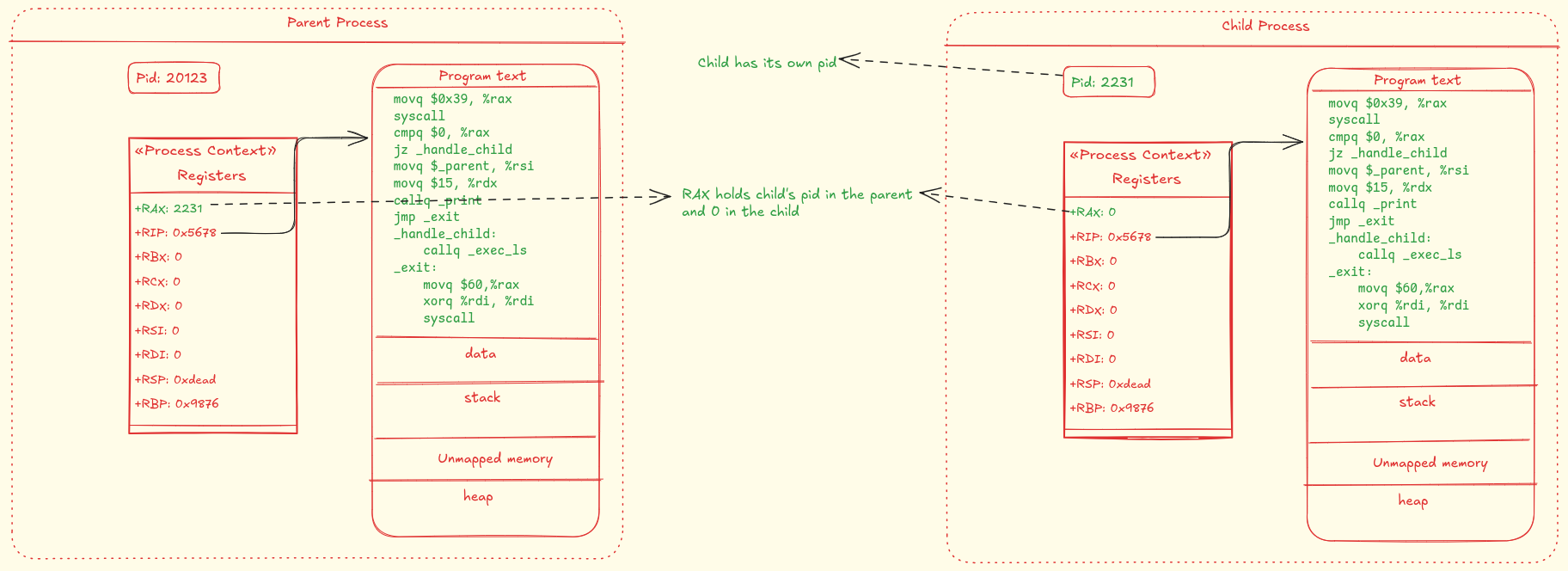 Disillusioning the Magic of the fork System Call