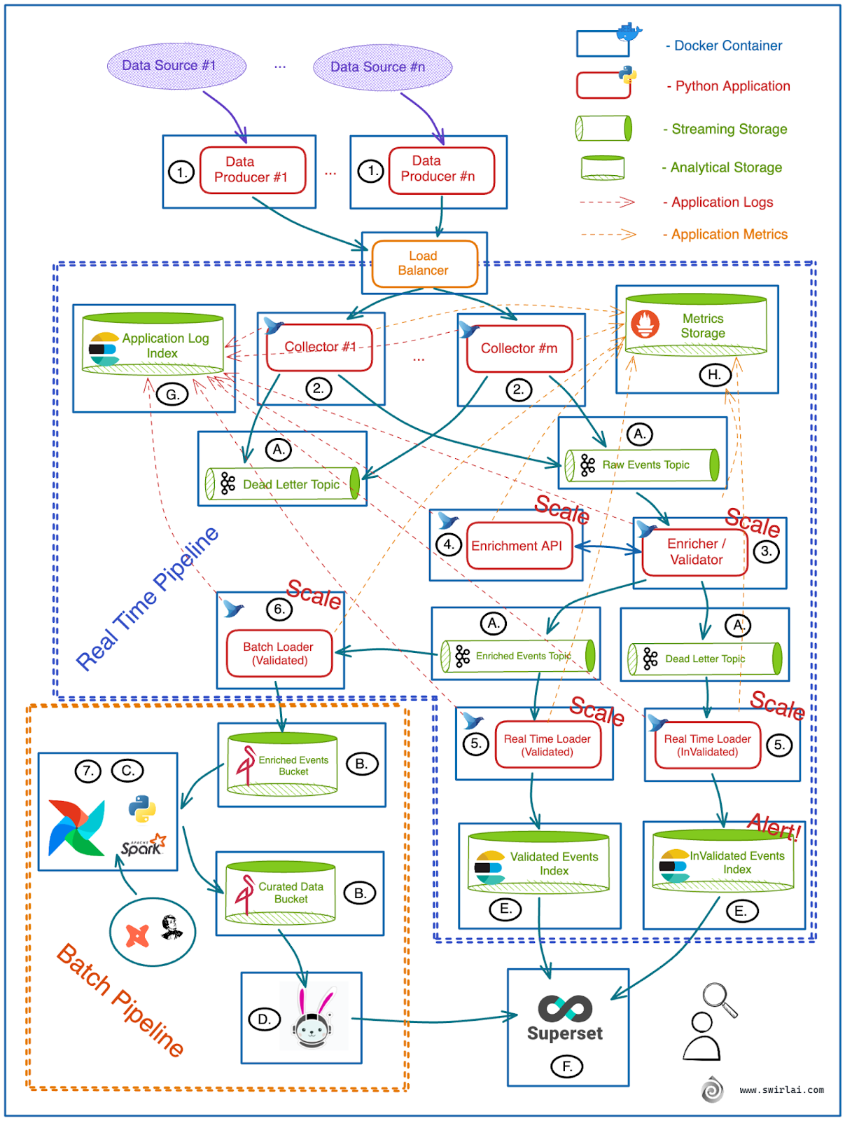 The SwirlAI Data Engineering Project Master Template.