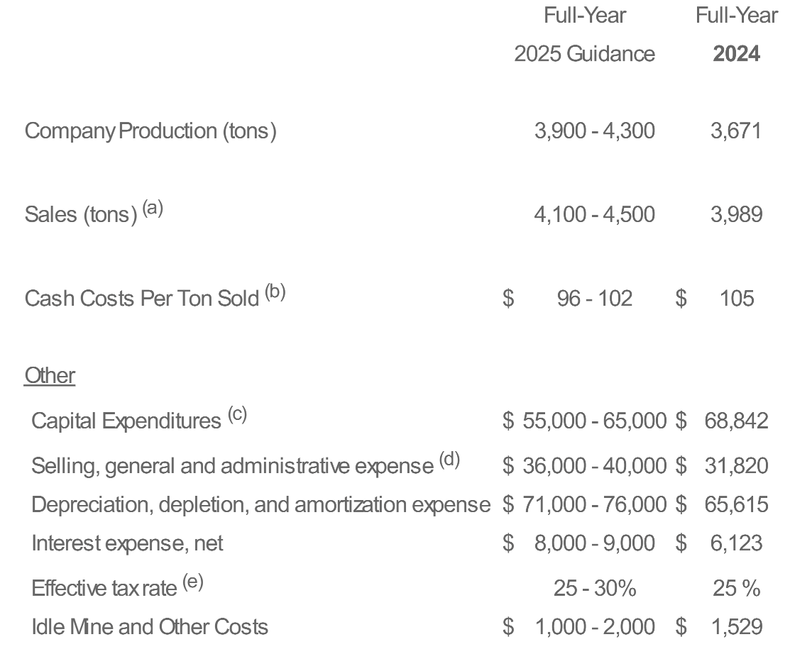 Ramaco Reports Q1 Net Loss, But Record Production – The Coal Trader