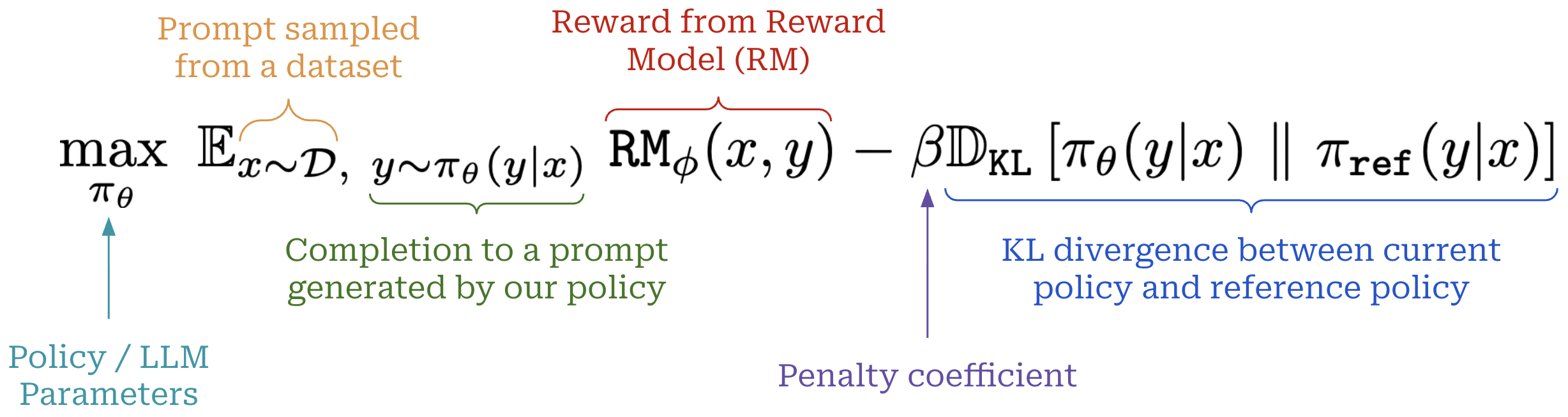 Direct Preference Optimization (DPO)