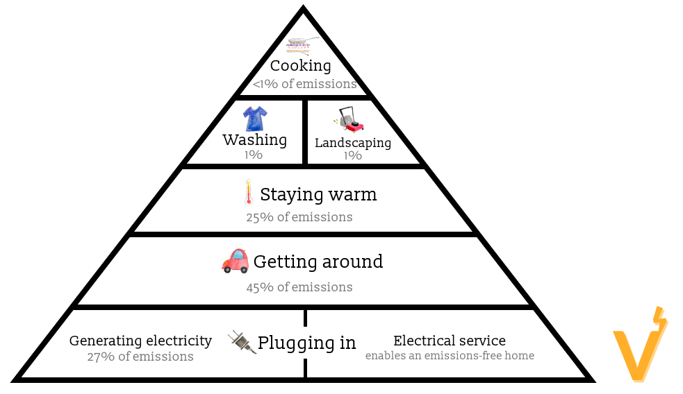Create Your Home Electrification Plan [Part 1: Plugging In]