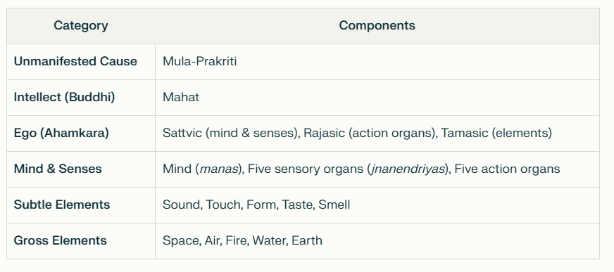 Understanding Sankhya Philosophy: The Framework of Cosmic Evolution