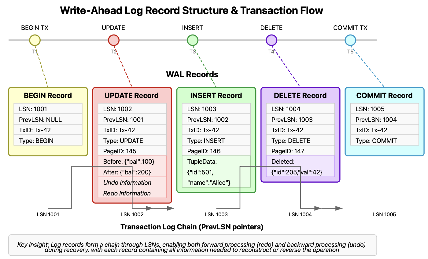 Write-Ahead Logs: How Databases Ensure Durability