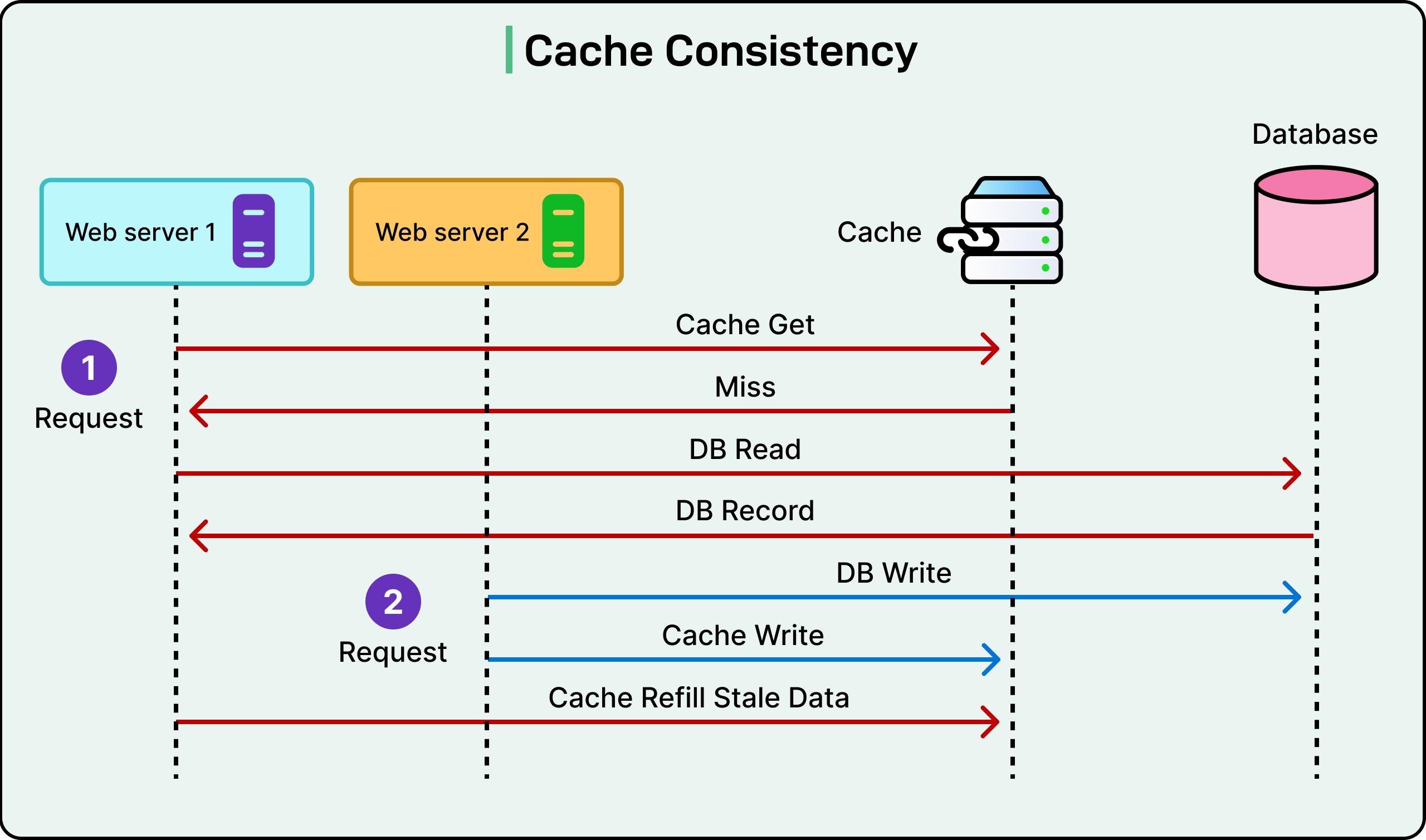 A Guide to Top Caching Strategies - ByteByteGo Newsletter